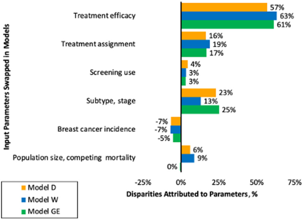 Population Simulation Modeling of Disparities in US Breast Cancer ...