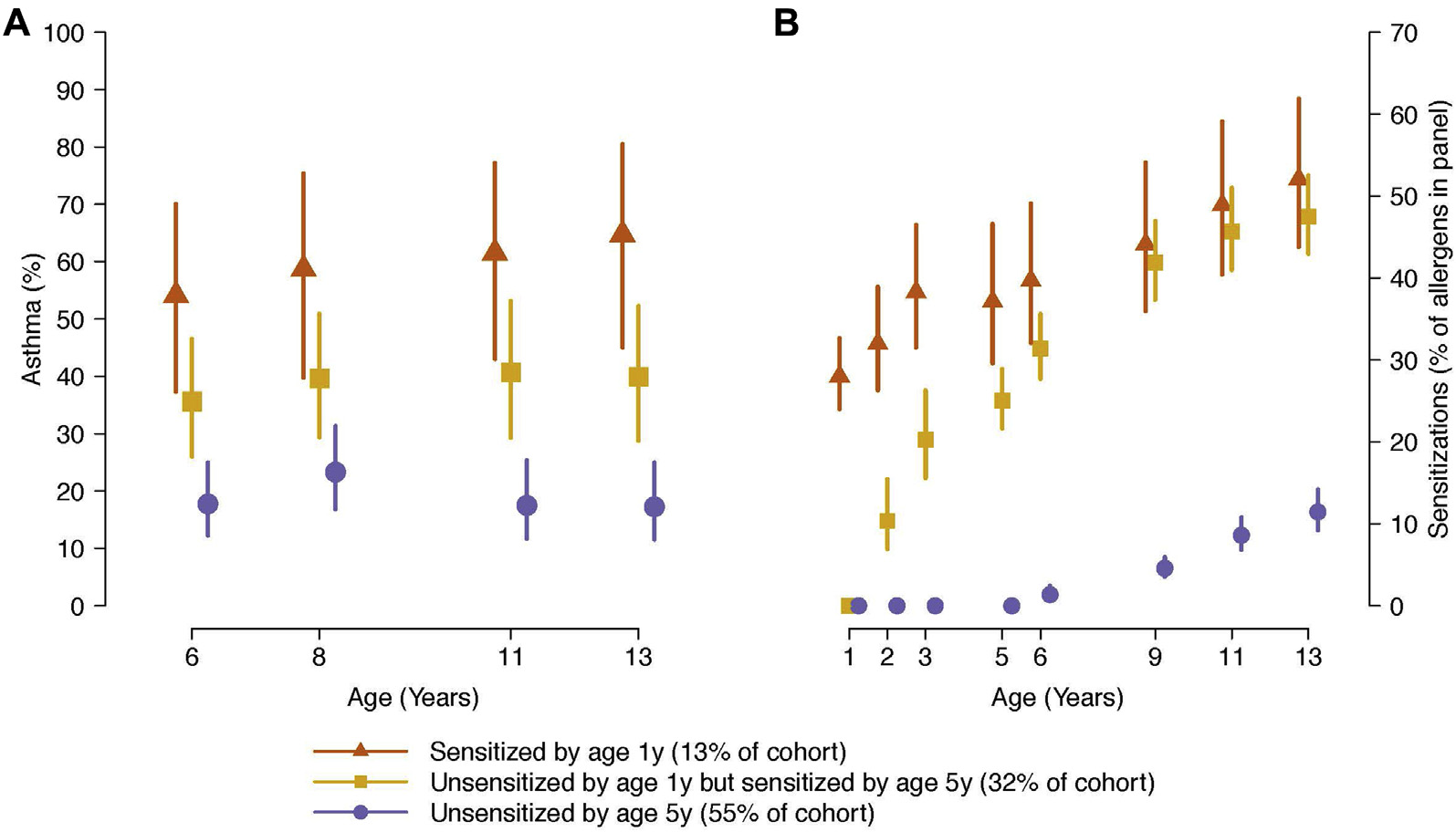 Early life rhinovirus wheezing, allergic sensitization, and asthma risk ...