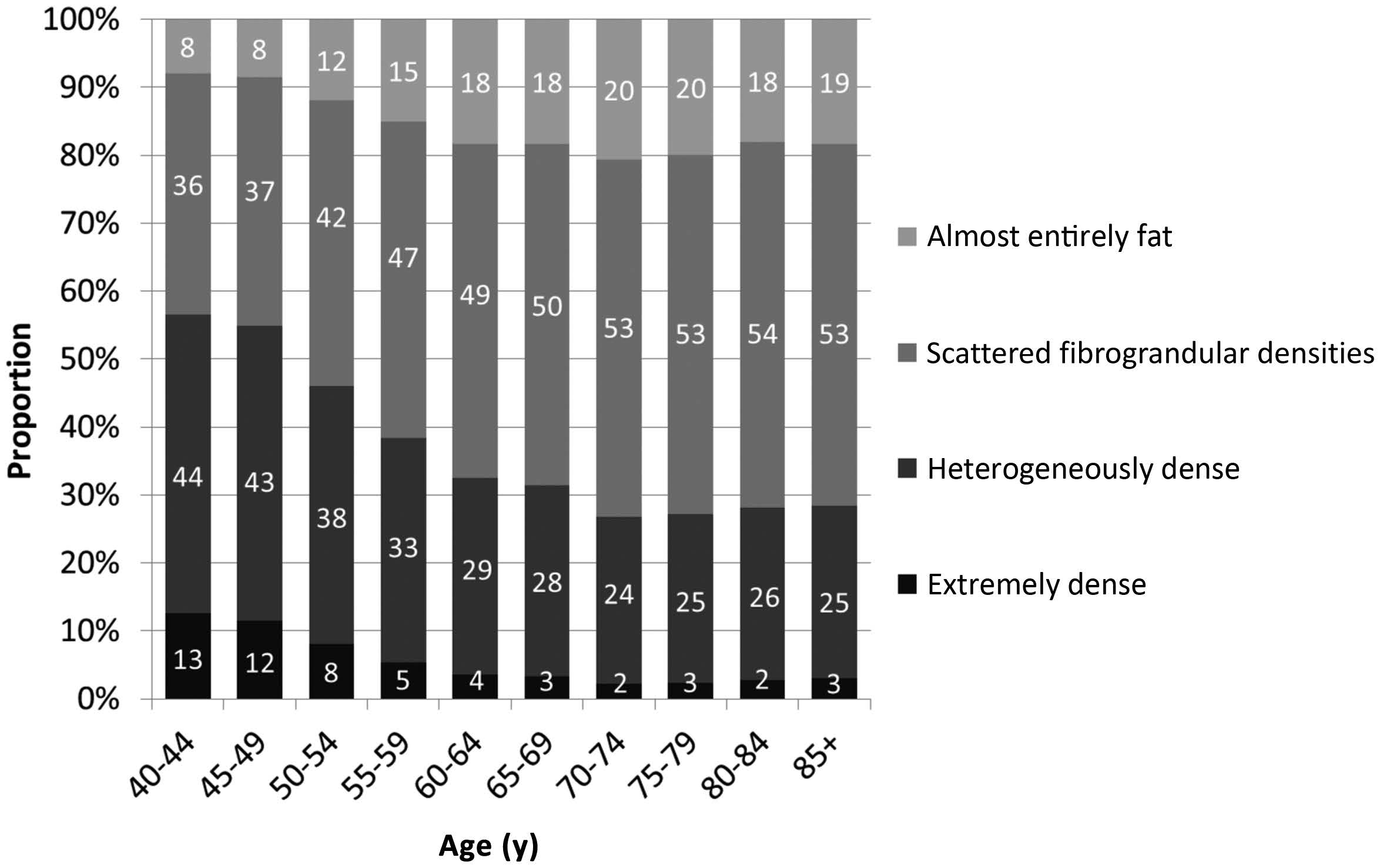 Prevalence of mammographically dense breasts in the United States ...